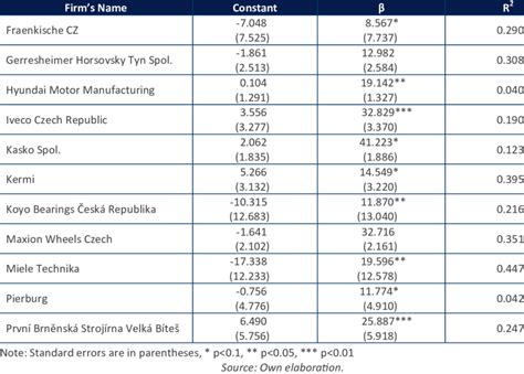 Regression Results Utilization Index Download Scientific Diagram