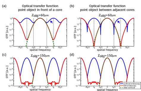 Figure 2 From Image Scanning Lensless Fiber Bundle Endomicroscopy Semantic Scholar