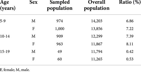 Ratio Of 2019s Sampled Population To 2020s Overall Population In
