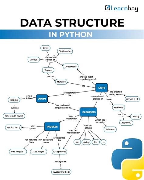 Data Structure In Python Learn Computer Coding Data Science
