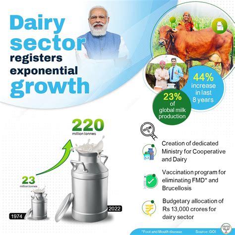 New India Boosting Livelihood Through Dairy Reforms Bharatiya Janata Party