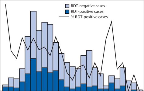 Number Of Suspected Dengue Cases N 728 By Rapid Diagnostic Test