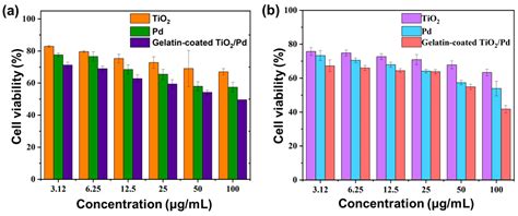 Gelatin Coated Tio2pd Hybrid A Potentially Useful Nanomaterial To Enhance Antibacterial And Gelatin Coated Tio2pd Hybrid A Potentially Useful Nanomaterial To Enhance Antibacterial And