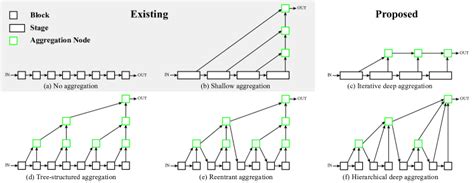 170706484 Deep Layer Aggregation