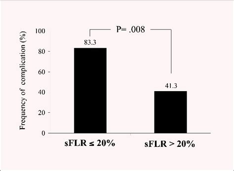Complications Rate Stratified By Standardized Future Liver Remnant Download Scientific Diagram