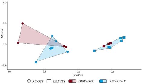 non metric multidimensional scaling for fungal communities associated