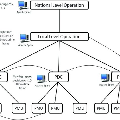 Applications Of Apache Spark Using Synchrophasor Technology Download