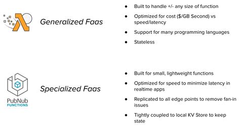 Comparin Functions Vs AWS Lambda Functions