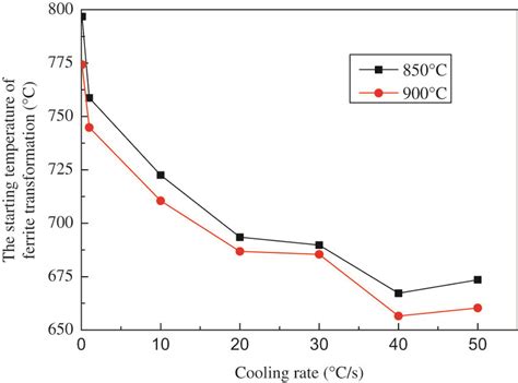 Variation Of Starting Temperature Of Ferrite Transformation With
