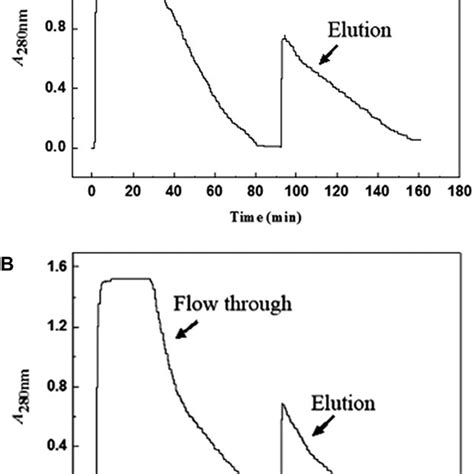 Absorbance Spectra Of Both The Flow Through And Elution Fraction For