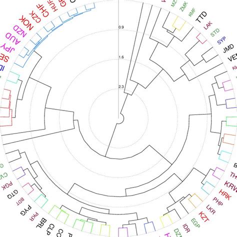 Temporal Evolution Of The Hierarchical Clustering Of Different Download High Resolution