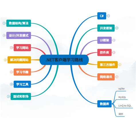 一位net开发工程师的客户端技术栈的学习路线 阿里云开发者社区