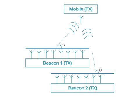 Advanced Bluetooth Angle Estimation Techniques Enhance Real Time Locationing Embedded