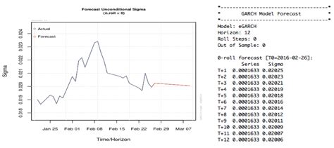 Using Egarch To Forecast Volatility In Microsoft Stock