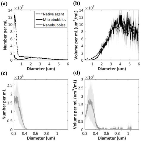Bubble Population Size Distributions 0 2 6 µm For Native Agent After Download Scientific