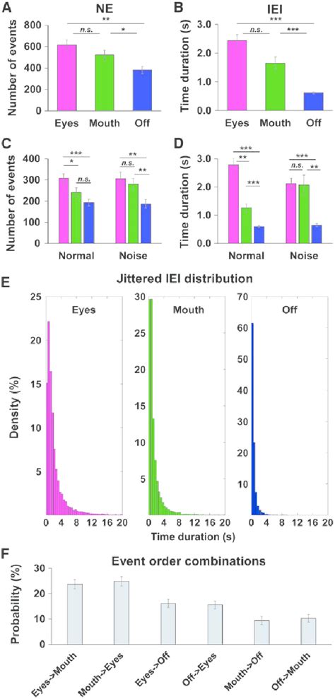 Eye Gaze Patterns During Freely Viewing The Monologue Videos A B The Download Scientific
