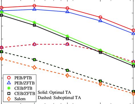 Max Min Rate As A Function Of The Number Of Antennas And Devices M