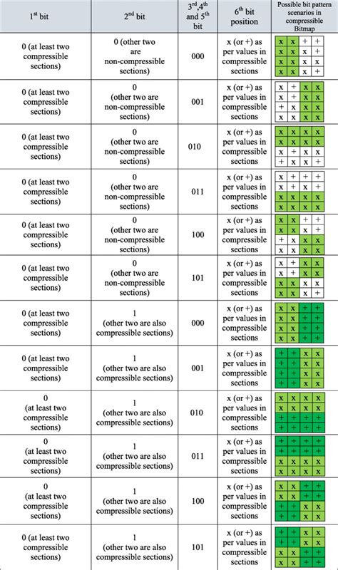 Representative Bit Pattern Construction For Bitmaps Having Two