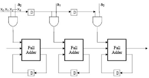 Transposed Serialparallel Multiplier Download Scientific Diagram