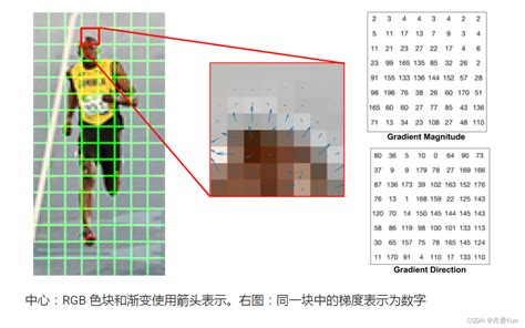 Opencv图像特征提取学习五，hog特征检测算法opencv Hogdescriptor Compute Csdn博客