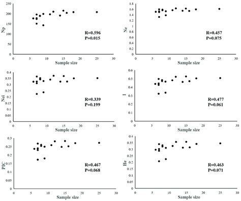 The Correlation Coefficient Between Population Genetic Diversity