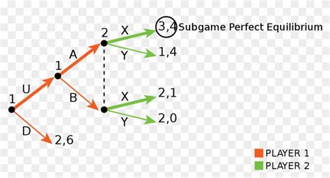 Subgame Perfect Solution Subgame Perfect Equilibrium Example Clipart 4056048 Pikpng