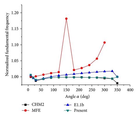 Normalized Fundamental Frequency For A Hinged Arch Download Scientific Diagram