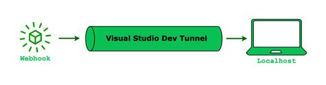 How To Use Visual Studio Dev Tunnels To Receive Webhooks On Localhost