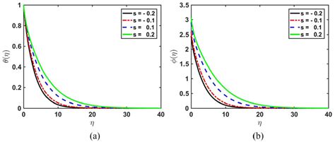 Temperature Profile Versus η By Fixing Pr 0 5 Nt 0 5 λ 0