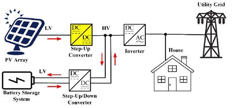 block diagram of a grid connected pv system download scientific diagram