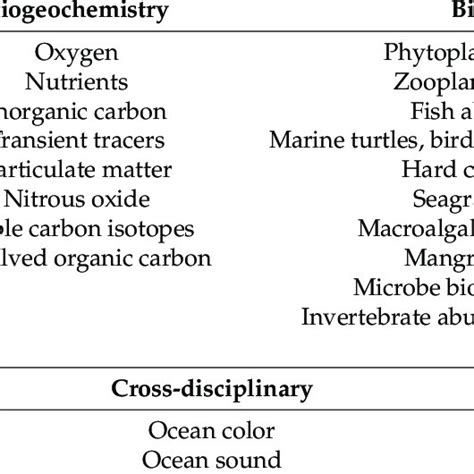 Essential Ocean Variables Are Identified By The Global Ocean Observing Download Scientific