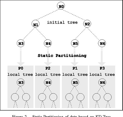 Figure 2 From Dynamic Load Balancing In Parallel Kd Tree K Means
