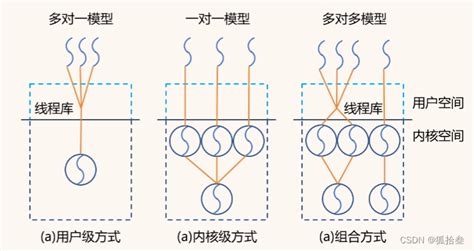进程管理（操作系统篇笔记） csdn博客