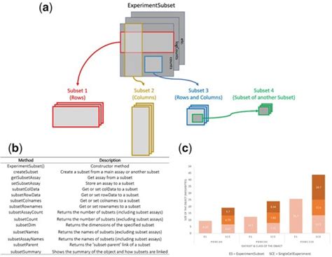Experimentsubset An R Package To Manage Subsets Of Bioconductor Experiment Objects Campbell Lab