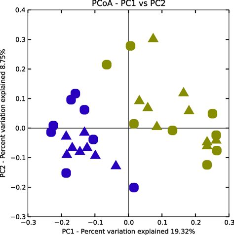 This Principal Coordinates Analysis Pcoa Shows Microbial Community