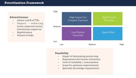 A Framework For Evaluating And Prioritizing Automation Projects Finadium