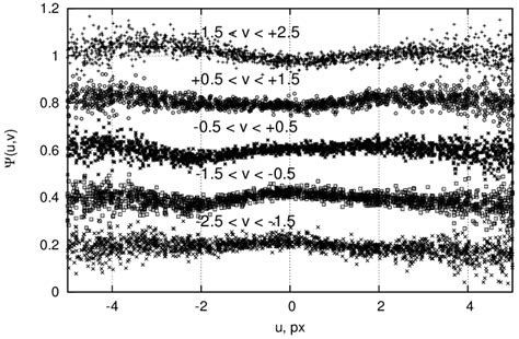 Distribution Of The Normalised Residuals ψ U V Of The Download