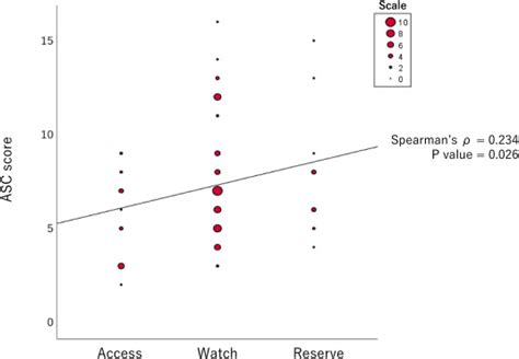Assignments Of Antibiotic Spectrum Coverage Scores Of Antibiotic Agents