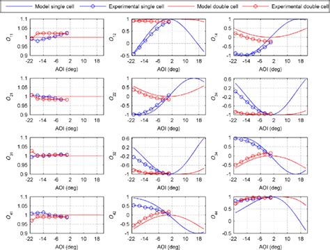 Comparison Between Experimental And Theoretical Modulation Matrix O