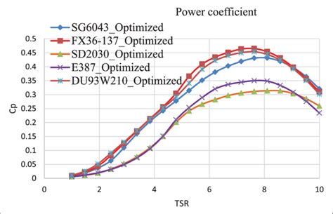 Variation Of The Power Coefficient As A Function Of The Tip Speed Ratio