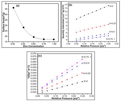 A A Plot Of The Surface Area Versus Zinc Concentration B The Bet