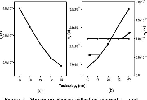 figure 4 from design sensitivity of single event transients in scaled