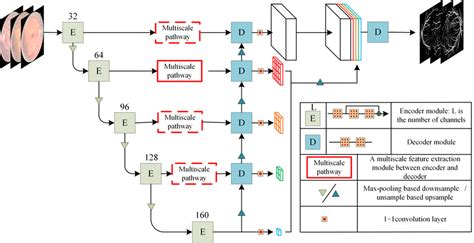 The Proposed High Resolution Encoder Decoder Network Hred Net Our