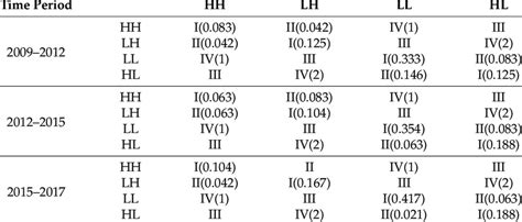 Spatial Temporal Transition Matrix Of Icee Download Scientific Diagram