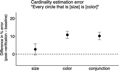 Difference In Mean Percent Error Between The Baseline Cardinality Download Scientific Diagram