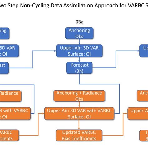 A Summary Of The Coupled Ensemble Data Assimilation Eda And Download Scientific Diagram
