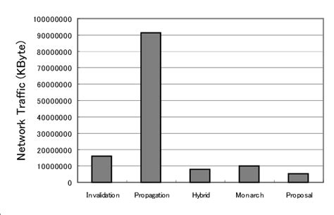 Comparison Of Network Traffic With Different Replication Algorithms