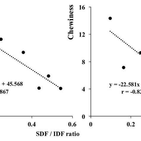 Linear Regression Between The Texture Of Cooked Whole Grain Rice A Download Scientific