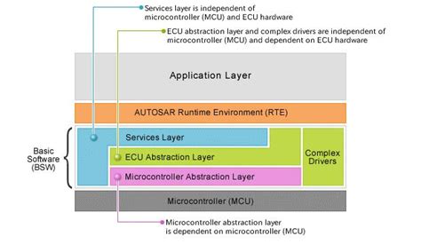 Developing And Testing Autosar Software Components And Complex Device