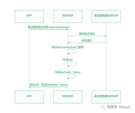 JWT refreshtoken 实践 腾讯云开发者社区 腾讯云